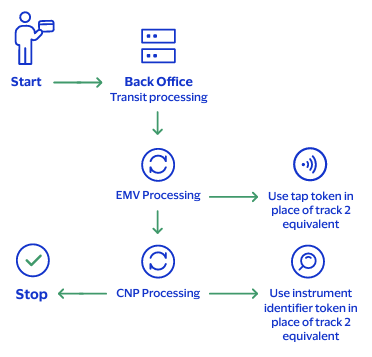 Mass Transit Payment Services Using TMS Tokens