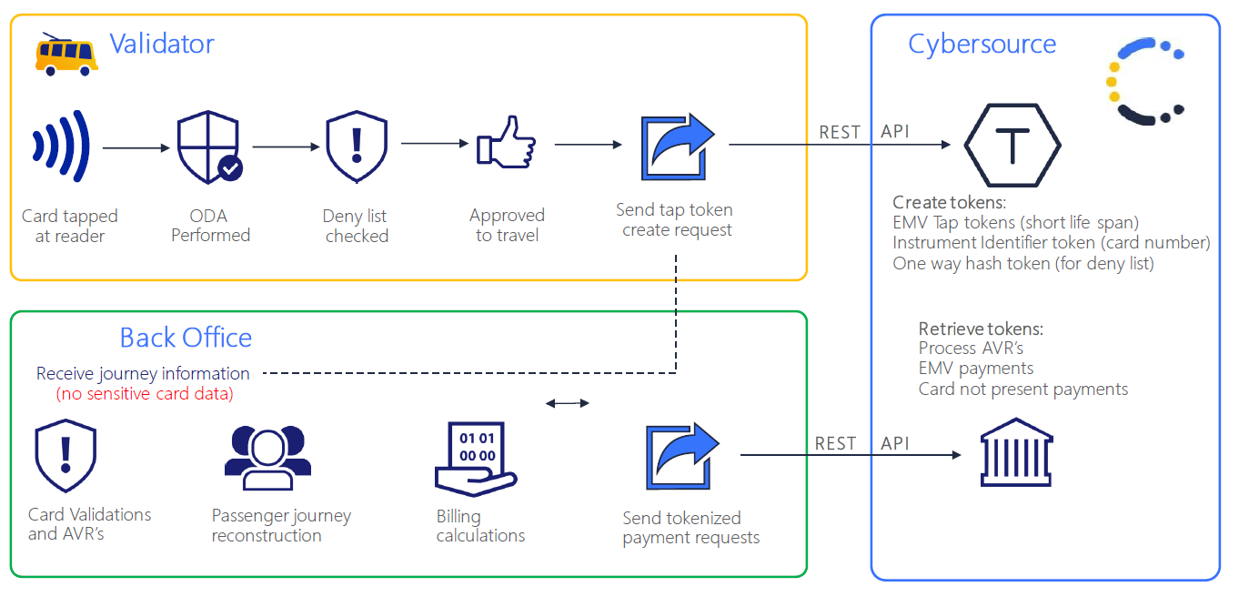 Aggregated Model with the Token Management Service