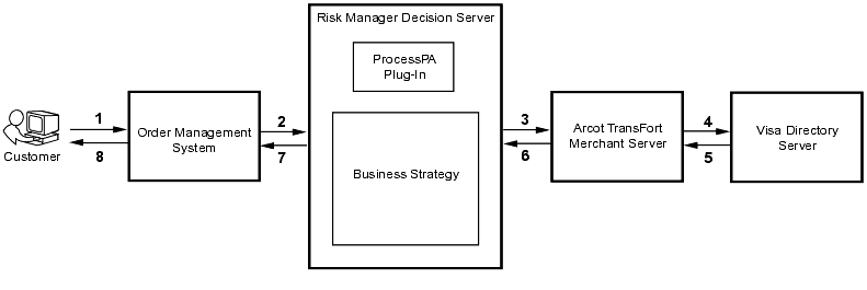 Introducing the Payer Authentication Plug-In
