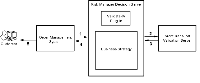 Introducing the Payer Authentication Plug-In