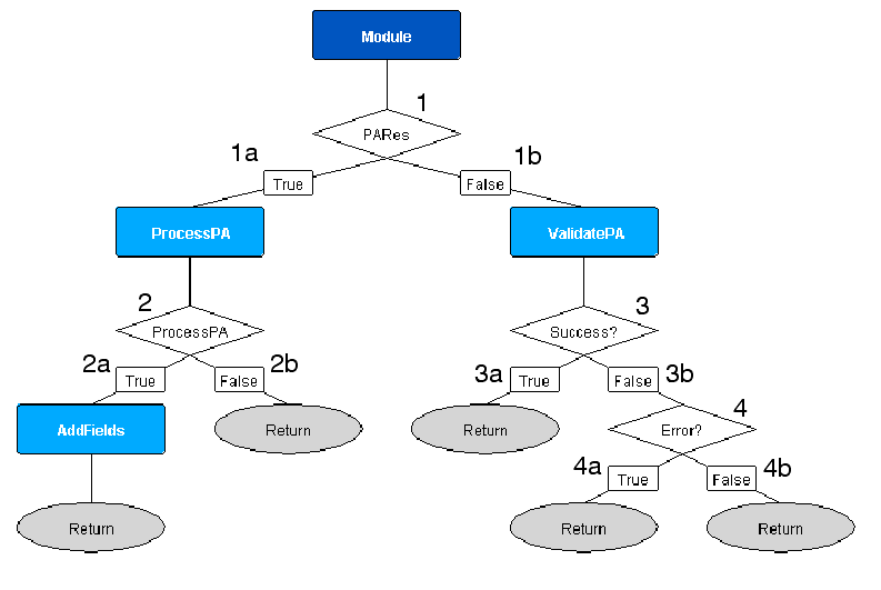 Adding Payer Authentication To a Strategy