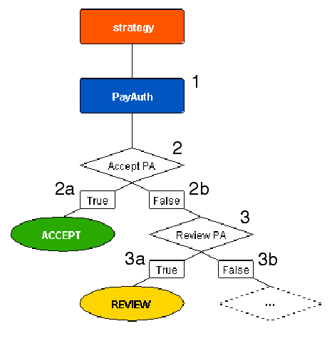 Adding Payer Authentication To a Strategy